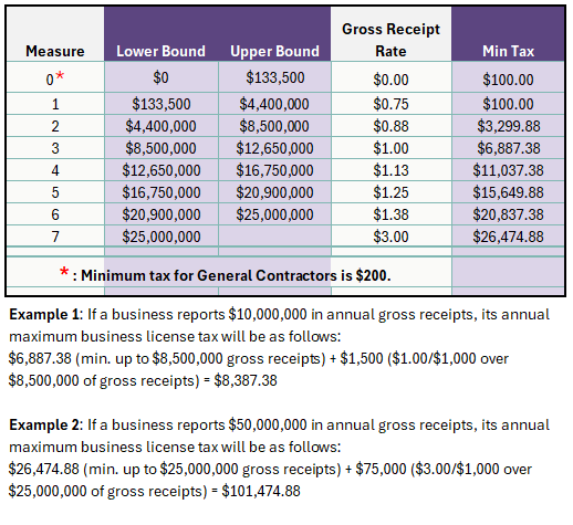 Business License Tax Update and Fiscal Sustainability | Foster City ...