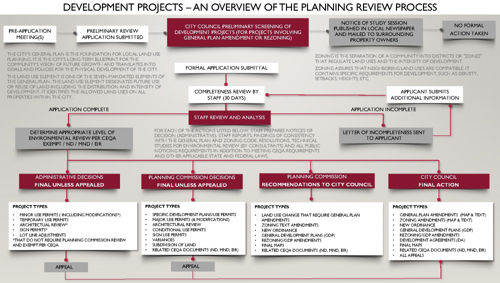 An Overview of the Planning Review Process | Foster City California